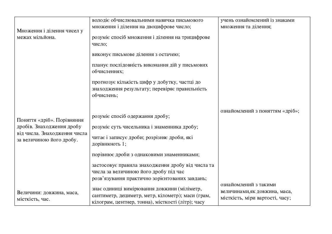 Модифікована програма з математики для 4 класу Різне