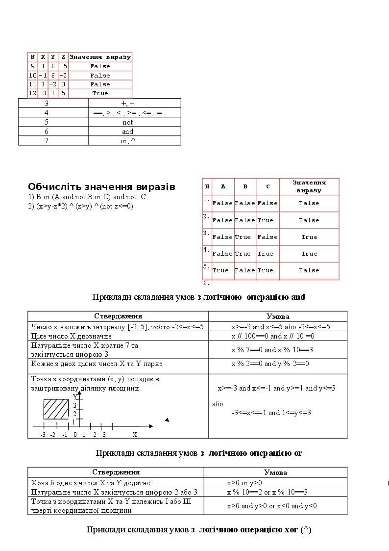Конспект уроку з інформатики для 8 класу на тему «python Логічні вирази Конспект Інформатика