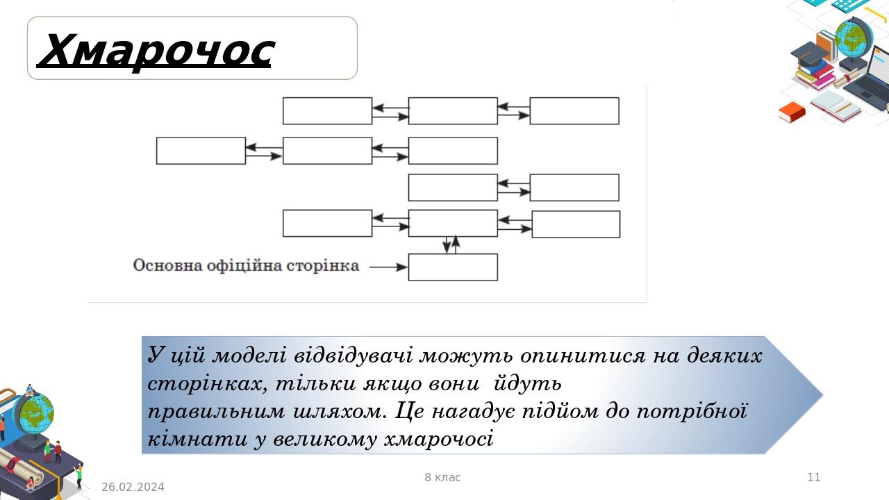 Структура сайту Види сторінок сайту Презентація Інформатика