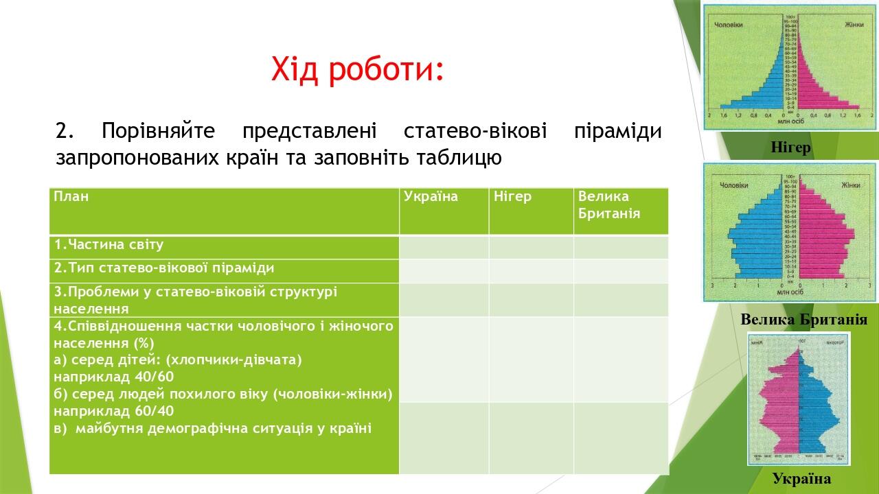 8 клас Практична робота № 11 Аналіз статево вікових пірамід України та окремих країн світу