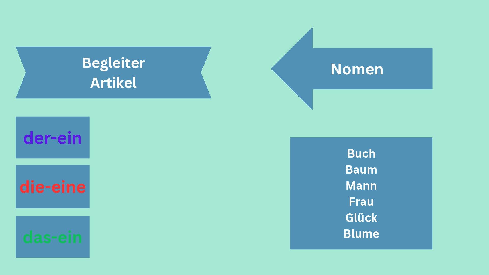 "Der die das" Презентація граматичного матеріалу | Презентація. Різне