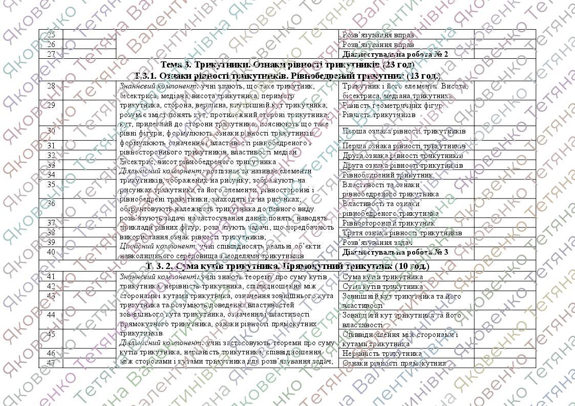 Орієнтовне календарне планування з геометрії 7 клас НУШ КТП Геометрія