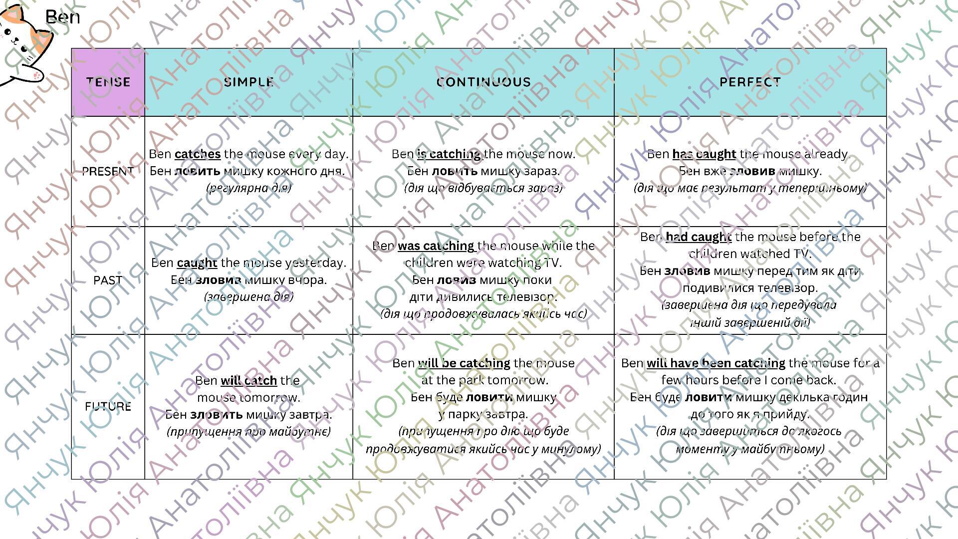 Present, Past and Future Tenses | Інтерактивні матеріали. Англійська мова