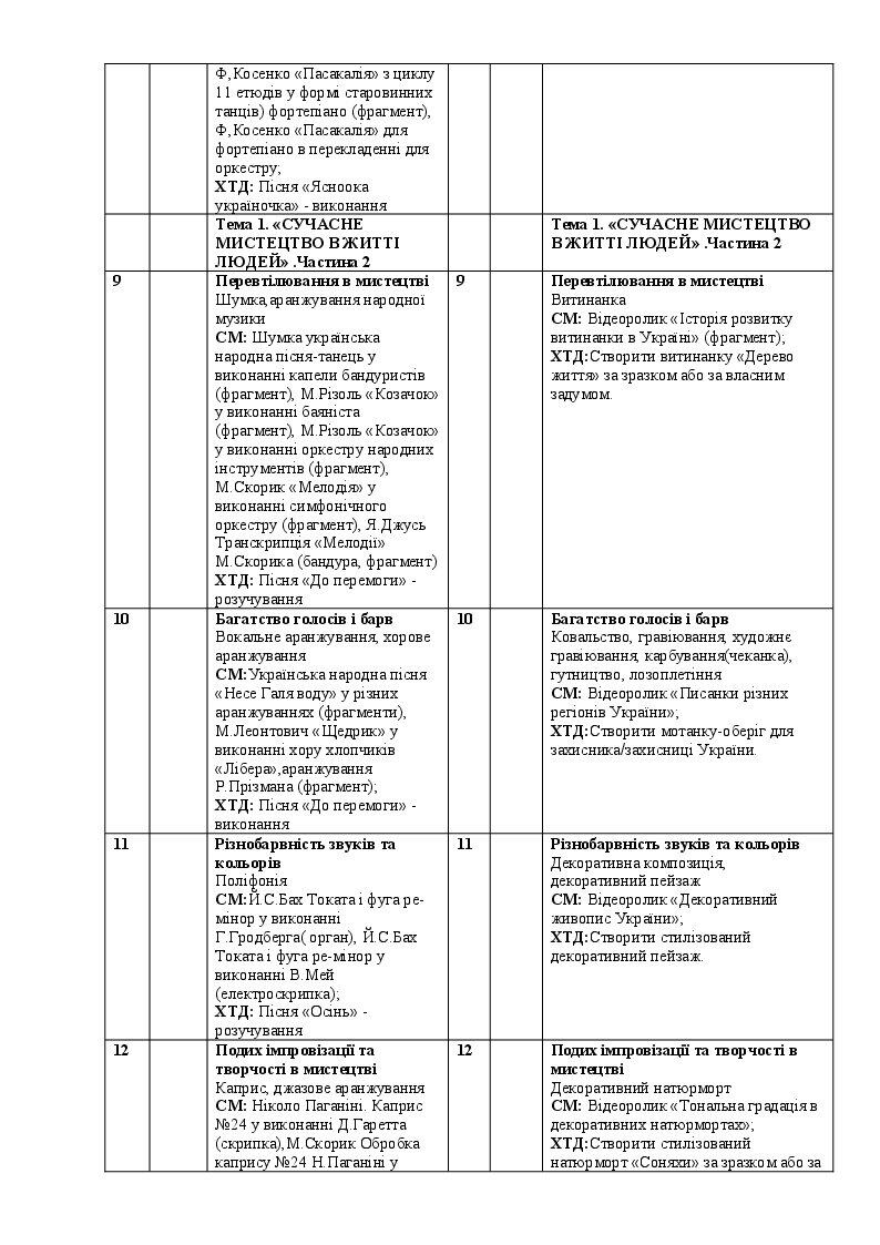 Календарно тематичне планування уроків Мистецтво 7 клас інтегрований курс НУШ на 2024 2025