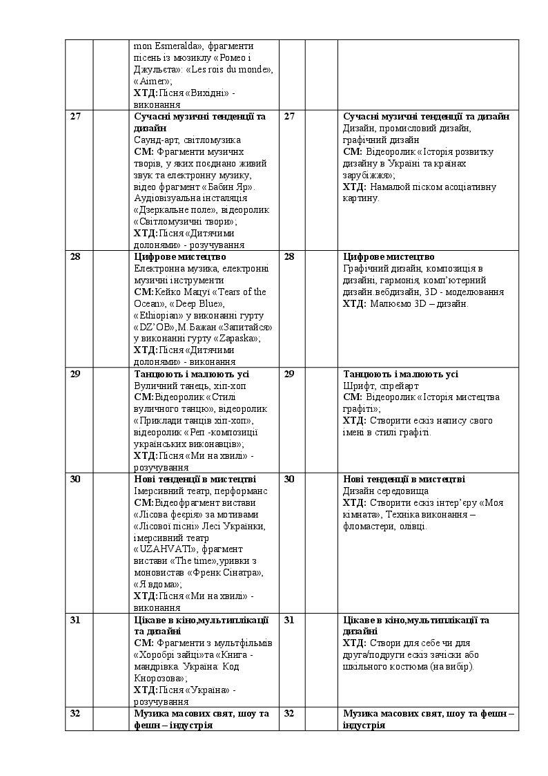 Календарно тематичне планування уроків Мистецтво 7 клас інтегрований курс НУШ на 2024 2025