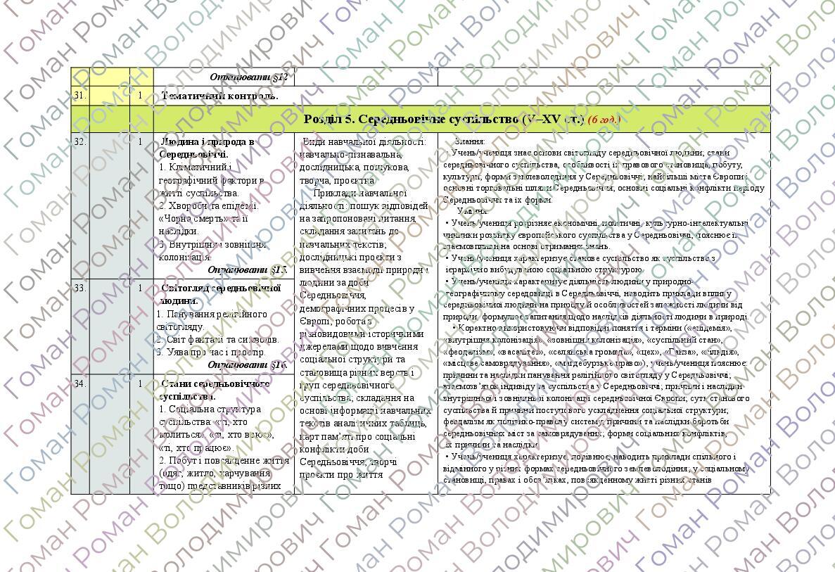 Календарно тематичне планування з «Історія України Всесвітня історія синхронізоване на 2025