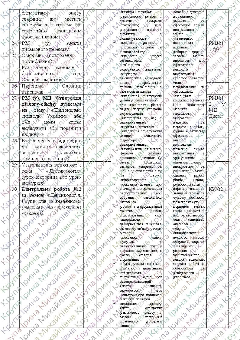 календарно тематичне планування з української мови 5 клас нуш КТП Українська мова