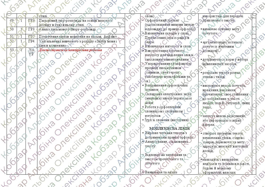 Календарно тематичне планування з української мови 5 клас з ГР 4 год тиждень КТП